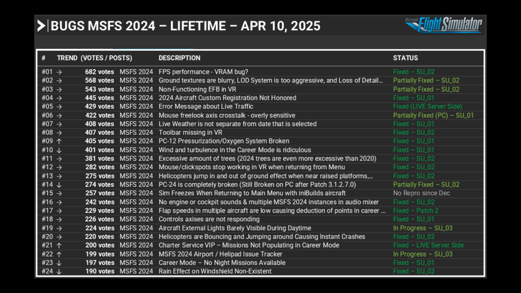 MSFS2024 – Overview Bugs/Fixed April 10th 2025 – simFlight